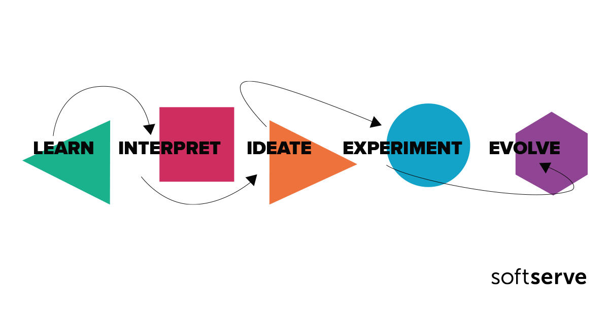 Design Thinking Methodology | SoftServe