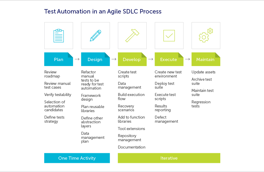 Test Automation in Agile SDLC: Bigger, Better, Faster, Stronger | SoftServe