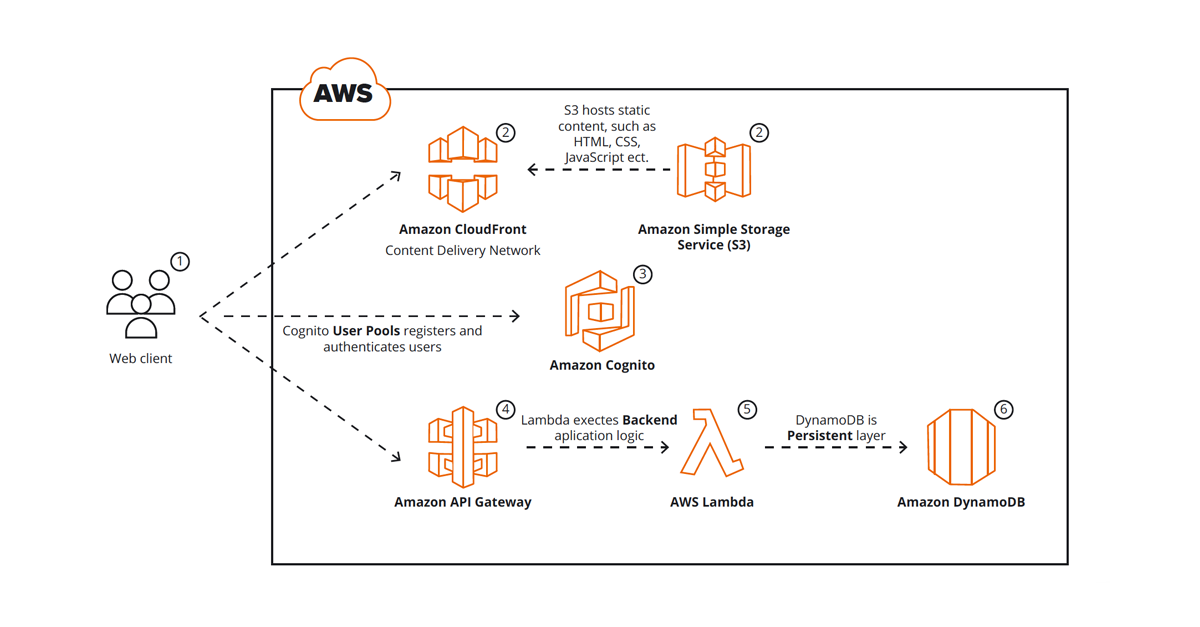 Aws Serverless Application Model Improves Cost Efficiency For Precision Exams Infrastructure